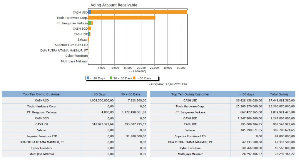 Report Pada ACCURATE Dashboard – Solution Center for ACCURATE & RENE